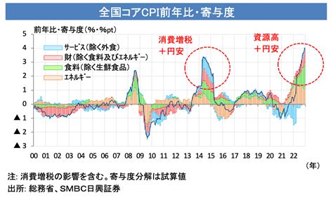 写真ギャラリー枚め輸入物価個人消費エネルギー価格今の物価高騰が終わらない つの理由 円安や資源高による物価上昇は長続きしないという定説を覆す足元の状況 JBpress