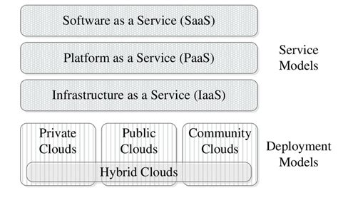 1 Service And Deployment Models In Cloud Computing Download Scientific Diagram