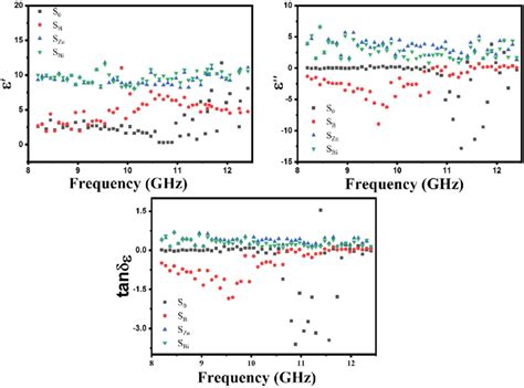 A Behaviour Of Dielectric Permittivity ε As A Function Of