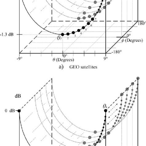 Pdf Differential Evolution Multi Objective For Optimization Of Isoflux Antenna Arrays