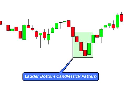Ladder Bottom Candlestick Pattern Pdf Guide Trading Pdf