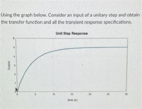 solved using the graph below consider an input of a unitary