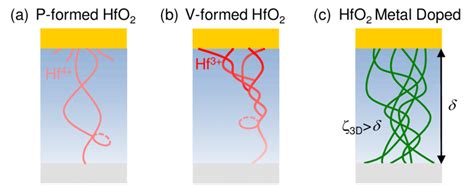 conductive paths in three resistance switching random access memory download scientific diagram