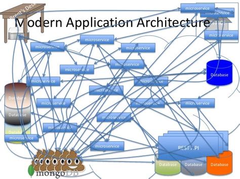 A Better Way Of Visualizing Microservice Architecture By Vlad Holubiev Microservices