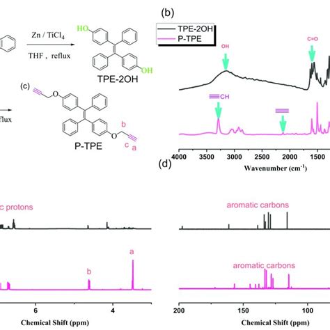 A Synthesis Of Tpe 2oh And P Tpe B Ftir C 1 H Nmr And D 13 Download Scientific