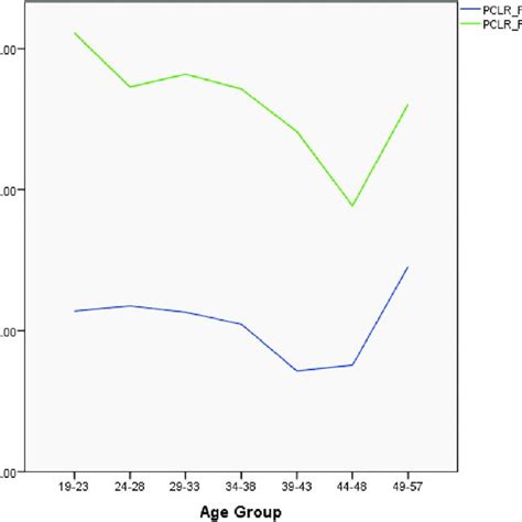 Graphical Representation Of Mean Pcl R Facet 3 And 4 Scores Across