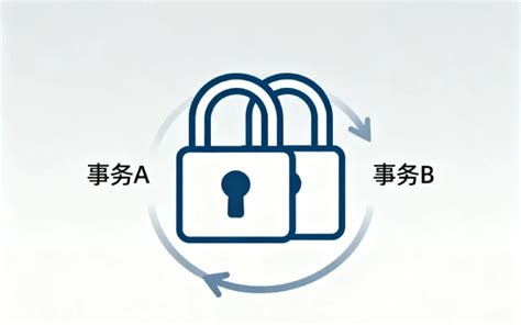 Mysql死锁问题分析与解决方案 码云笔记 Mysql死锁问题分析与解决方案 码云笔记