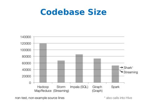 Introduction To Spark