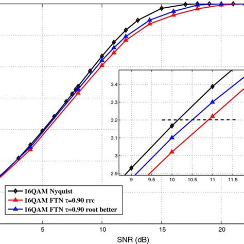 The Ber Performances Of The Conventional Rrc Pulse And The Proposed