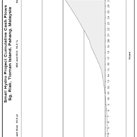 Cash Flow Analysis Graph Download Scientific Diagram