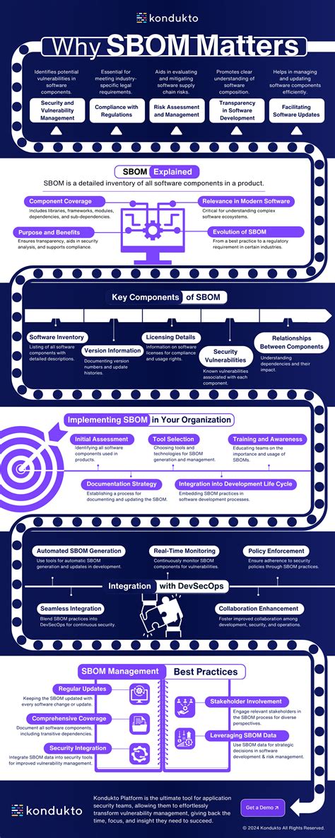 Why Sbom Matters Infographic Kondukto