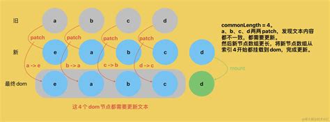 vue3源码阅读——多图带你看懂diff算法本文属于笔者vue3源码阅读系列第七篇文章，大致内容： 1 `patchc 掘金