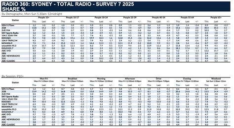 Radio Ratings Christian Oconnell Cruises While Kyle And Jackie Slide Mumbrella
