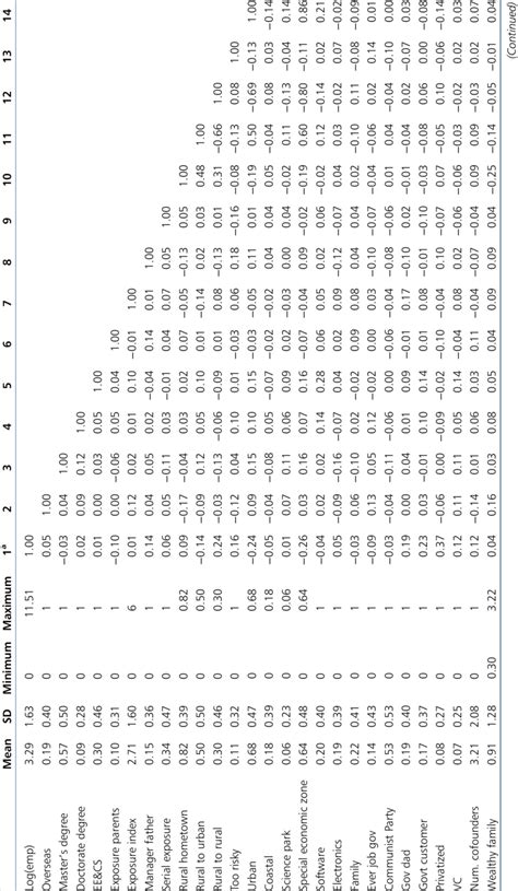 Descriptive Statistics And Pairwise Correlation Download Scientific