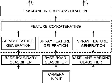 Figure 1 From Visual Ego Vehicle Lane Assignment Using Spatial Ray Features Semantic Scholar