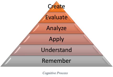 Writing Effective Learning Objectives Educational Objectives Office Of The Provost