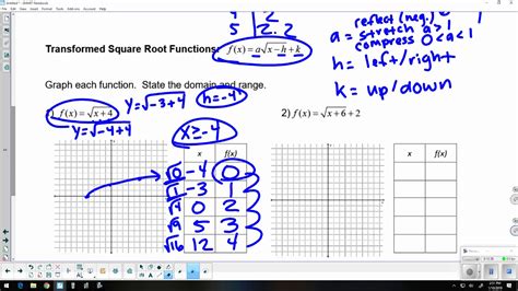 Lesson 6 3 Square Root Functions And Inequalities Youtube
