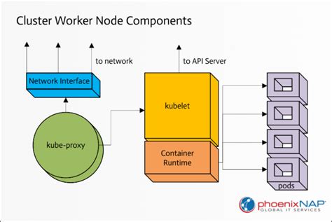 what is kubernetes cluster and how to create one