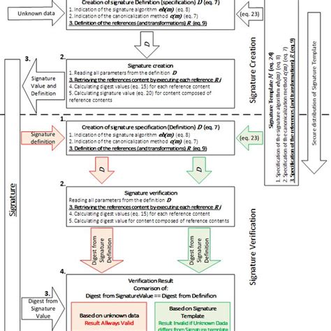 Signature Security Model With References Verification Download Scientific Diagram