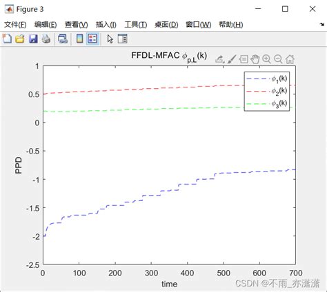 【mfac】基于全格式动态线性化的无模型自适应控制（matlab代码）对于水箱液位预测控制若要用无模型自适应预测控制应该选用紧格偏格