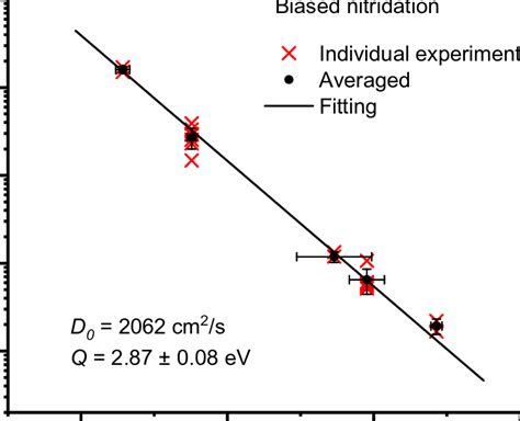 arrhenius plot for nitrogen diffusivity in zircaloy 4 as a function of