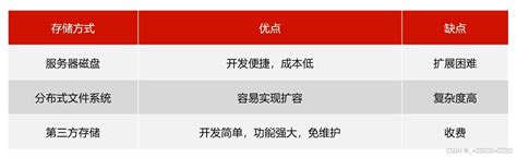 Minio分布式文件系统介绍minio分布式存储 Csdn博客