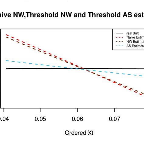 Various Nonparametric Estimators For µ X Download Scientific Diagram