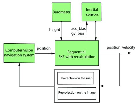 General Diagram Of The Mutual Aiding Based Navigation System Download Scientific Diagram