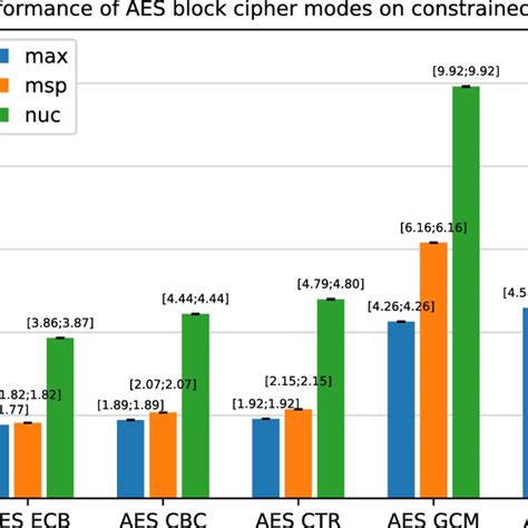 Performance Results Per Byte Of Aes With Modes Of Operation On The Download Scientific Diagram