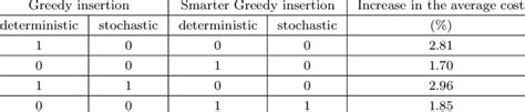 Impact Of Insertion Operators On The Alns Performance Download Table