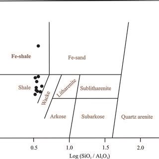 Log Fe2O3 K2O Versus Log SiO2 Al2O3 Classification Diagram 27 For Download Scientific