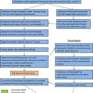 A Diagram Showing The Structure And The Output Products Of Flood Download Scientific Diagram