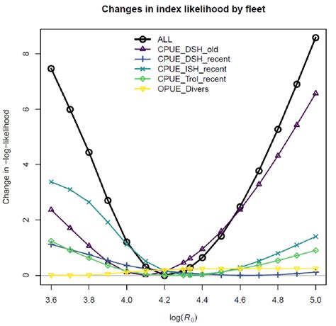 profiles of the relative negative log likelihoods by fleet specific