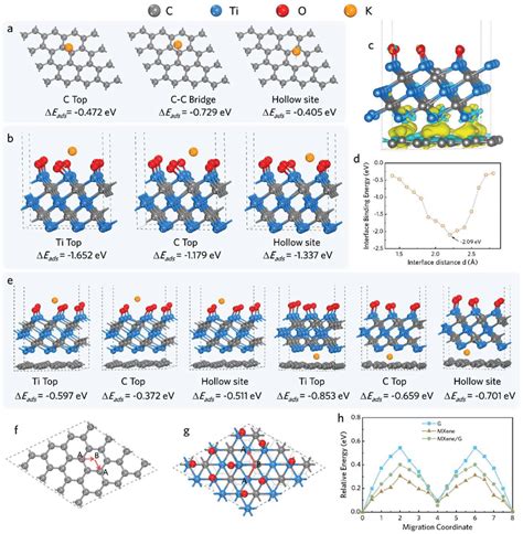 Theoretical Simulations Of Potassium Adsorption Diffusion On The Download Scientific Diagram