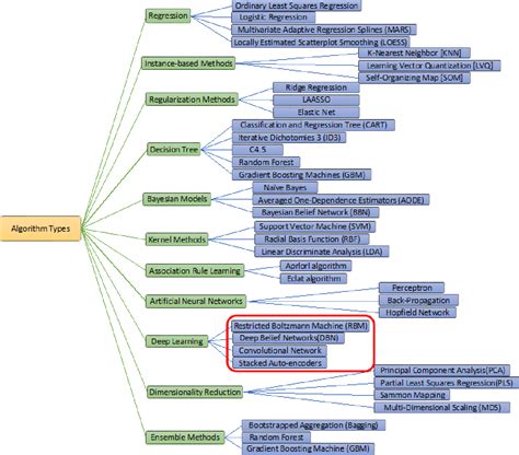 Figure 1 From Using The Arabert Model For Customer Satisfaction