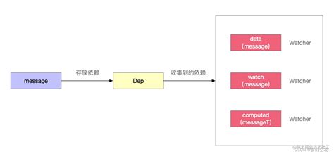 Vue响应式原理观察者模式vue发布者订阅者模式 Csdn博客