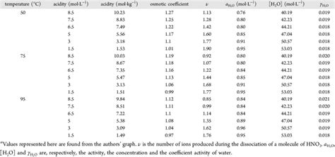 Osmotic Coefficients And Water Activity Coefficients Modeled At 1013 ±
