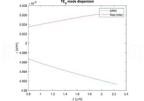 The Fundamental Mode Te 0 Dispersion Characteristic Of Grin Slab Download Scientific Diagram