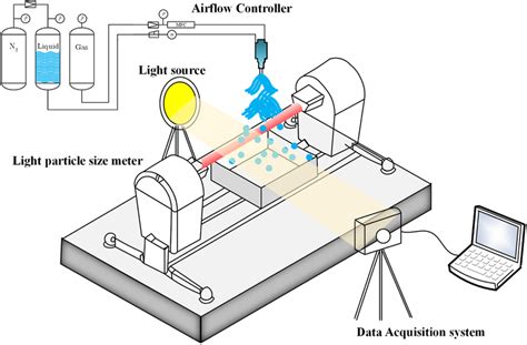 The Schematic Of The Present Experimental Atomization System Download Scientific Diagram
