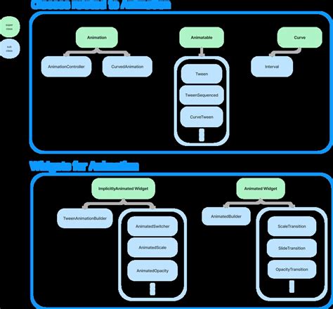 【flutter】mastering animation ~4 the confusing parts of animations