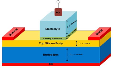 Figure1 Cross Section And Simulation Parameters Of Dg Soi Download