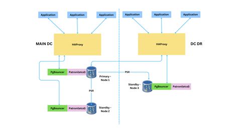 Step By Step Guide To Postgresql Ha With Patroni Part I Opensourcedb