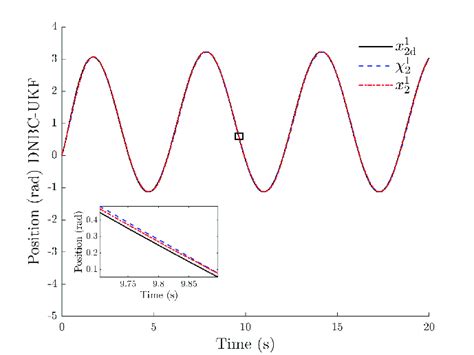 identification and tracking results for the two dof robot manipulator
