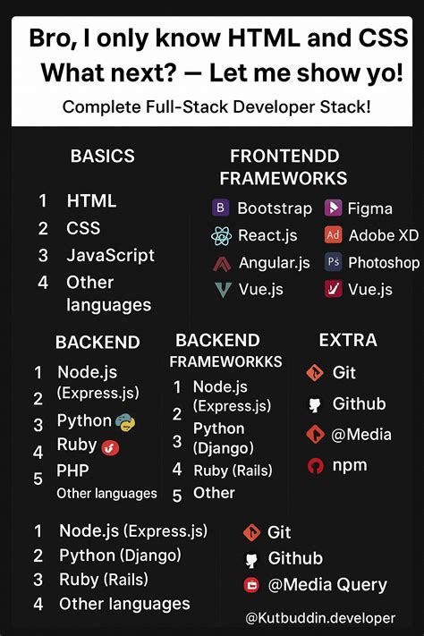 How To Become A Full Stack Developer After Html And Css Khan