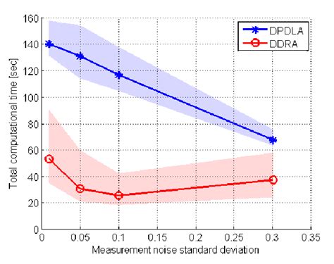 the required time to converge for each of the considered algorithms