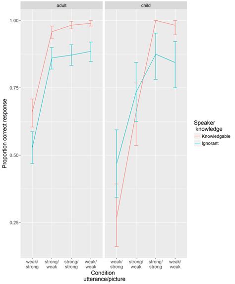 2 Correct Responses By Condition Speaker Knowledge And Age Group