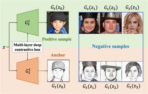 Figure 4 From Few Shot Generative Model Adaptation Via Style Guided