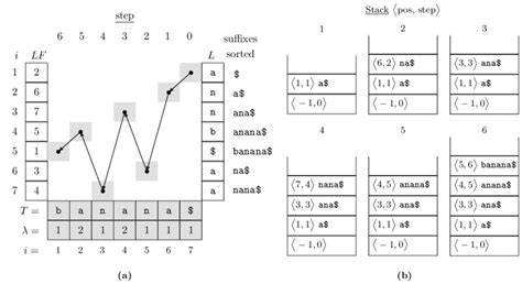 Example Of Our Algorithm In The String T Banana Part A Shows The Download Scientific