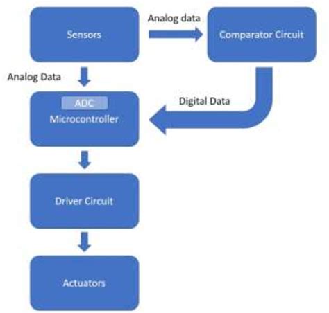 figure 1 from design implementation of high performance line following