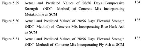 28 Actual And Predicted Values Of 28 56 Days Compressive Strength Ndt